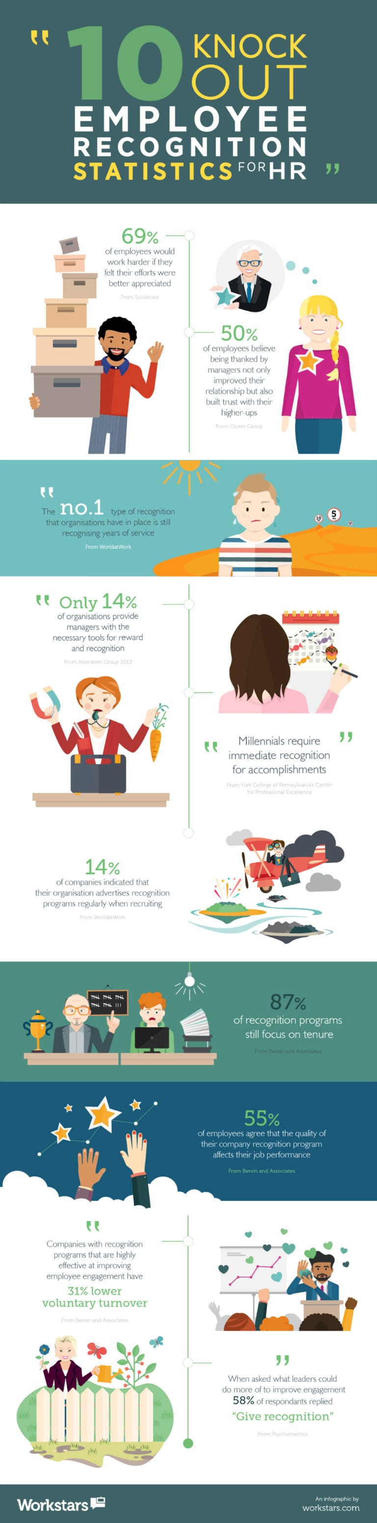 10 knockout employee recognition statistics for HR (INFOGRAPHIC ...