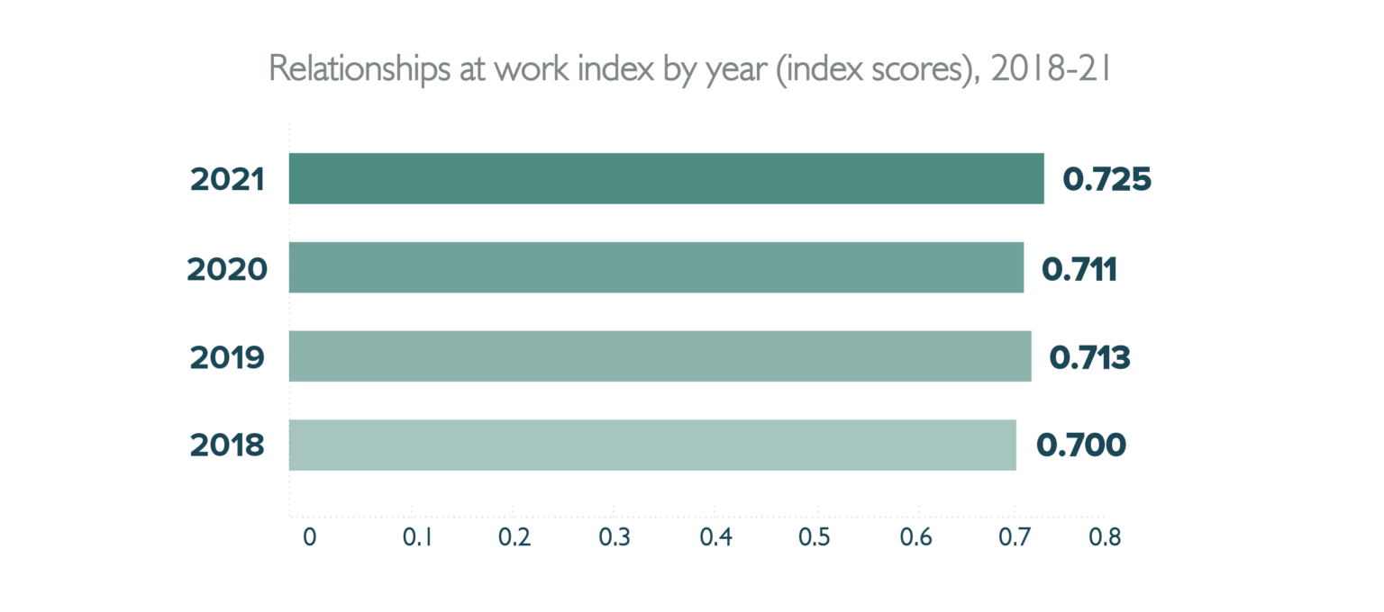 What CIPD’s Good Work Index 2021 reveals about how employees are ...